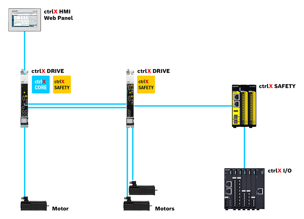 Automation solution for packaging - ctrlX AUTOMATION